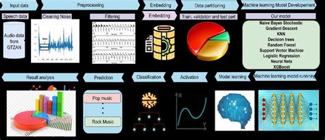 Proposed Machine Learning Model To Classify Music Download