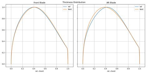 Deap — Bot Blade Optimization Tool Documentation