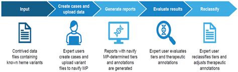 Evaluation Of Navify Mutation Profiler Tertiary Analysis Software