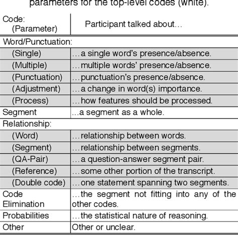 Table 1 From Supporting End User Debugging Of Machine Learned Programs