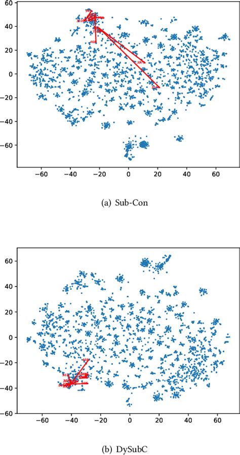 Figure 6 From Self Supervised Dynamic Graph Representation Learning Via