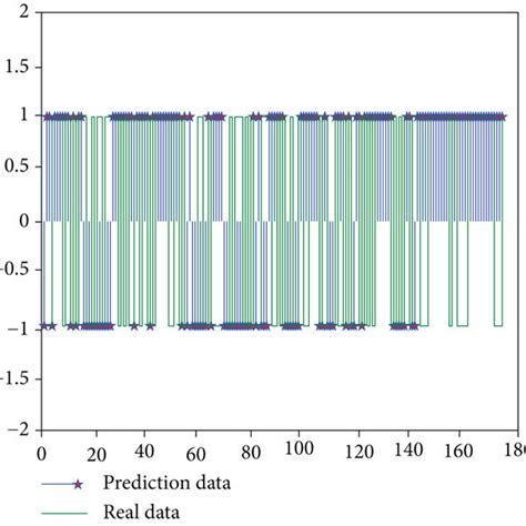 Comparison Of Predicted And Real Values Download Scientific Diagram