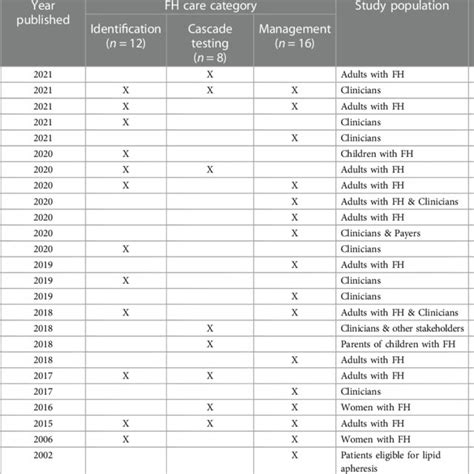 Original Research Studies Identified From The Scoping Review Of The Download Scientific Diagram