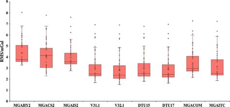 Boxplots For The Rms Differences On The 69 Tracks Between The Shipborne
