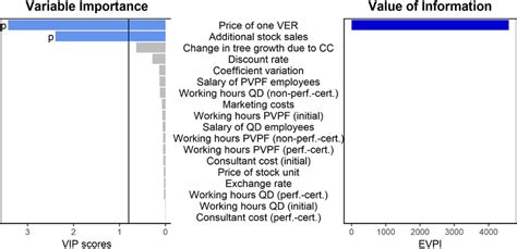 Expected Value Of Perfect Information Evpi And Variable Importance In