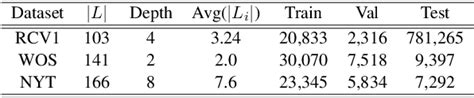 Table 1 From Hierarchy Aware Global Model For Hierarchical Text Classification Semantic Scholar
