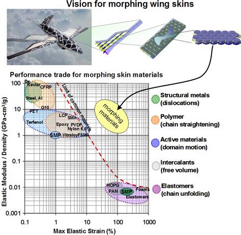 Our Vision For Morphing Wing Skins Shows The Paradoxical Stiffness Download Scientific Diagram
