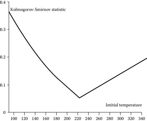 5 Initial Temperature According To The Kolmogorov Smirnov Statistic Download Scientific Diagram