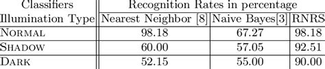 Face Recognition Rates For Different Classifiers Yaleb Face Database
