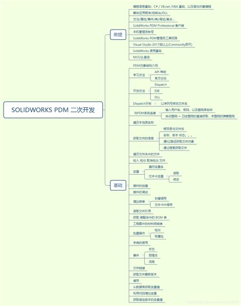 solidworks pdm二次开发 学习线路 solidworks pdm 文件遍历 csdn博客