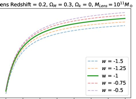 The Einstein Radius As A Function Of The Source Redshift For Different The Einstein Radius As A Function Of The Source Redshift For Different