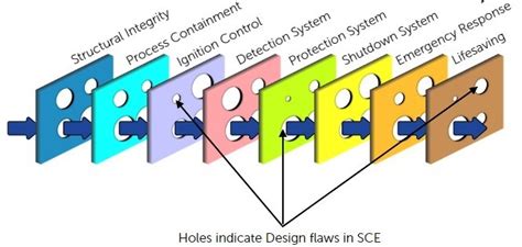 Safety Critical Element And Design Performance Standards Awareness