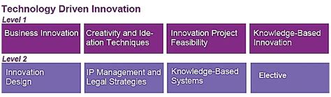 Technology Driven Innovation