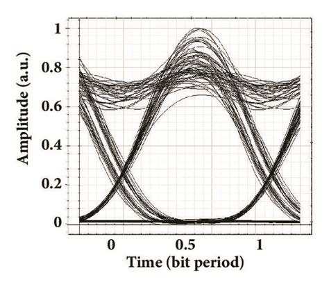 Baseband Signal Eye Diagram Of 60ghz Mm Wave After Fiber Transmission Download Scientific