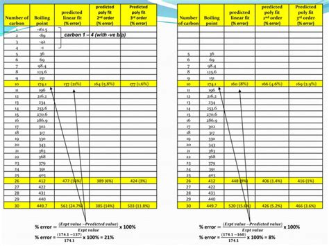 Ia Data Based Boiling Point Estimation For Alkane Using Linear