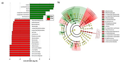 The Linear Discriminant Analysis Effect Size Lefse Method To Identify