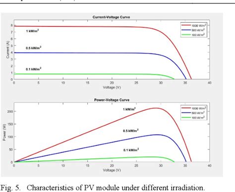 Figure 1 From Design And Simulation Of Mppt For Pv Systems Using Anfis Algorithm Semantic Scholar