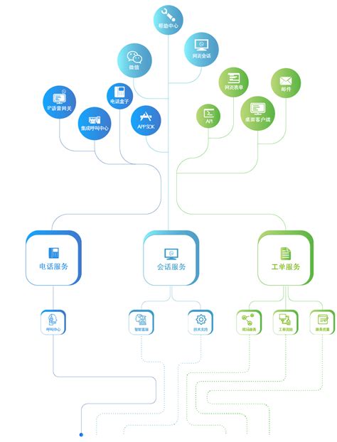 云客服系统智能云客服系统「接入成本低」 易维帮助台
