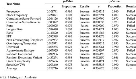 Nist Tests Results For The Chaotic Sequences Generated By Each