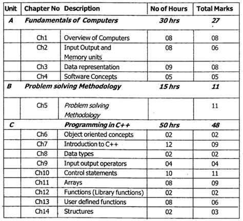 St PUC Computer Science Question Bank With Answers Karnataka KSEEB Solutions