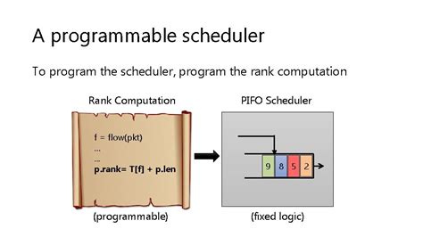 Programmable Packet Scheduling At Line Rate Anirudh Sivaraman