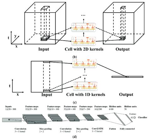 A Example Of A Convolutional Long Short Time Memory Convlstm Cell Download Scientific