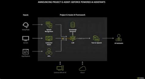 Nvidia G Assist Une R Volution Dans Le Gaming Gr Ce L Ia De Nvidia