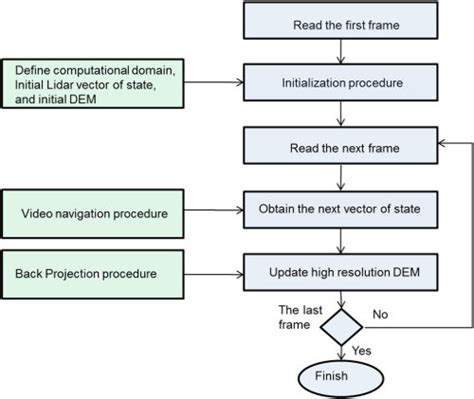 Video Navigation Algorithm For Determining The Flash Lidar Position And
