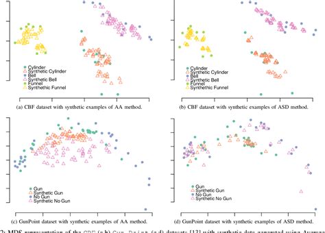 Figure 2 From Generating Synthetic Time Series To Augment Sparse Datasets Semantic Scholar