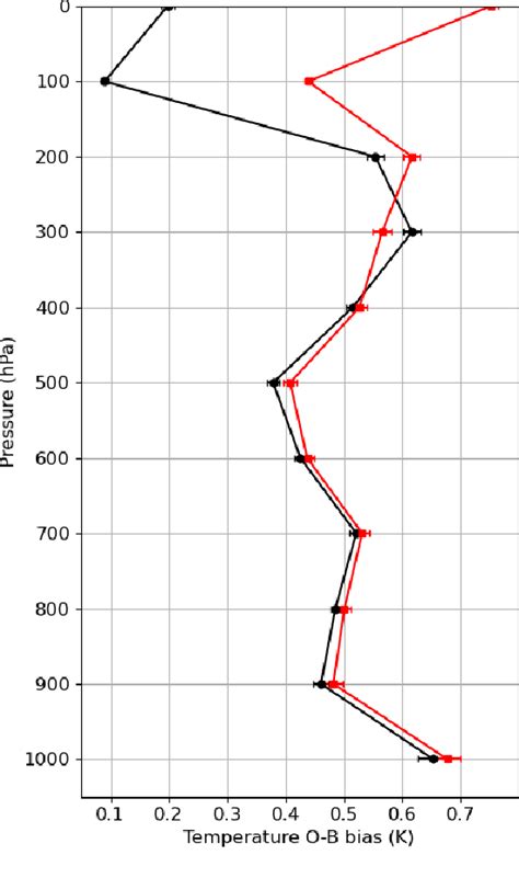 Figure 1 From Assimilation Of The Amsu A Radiances Using The Cesm V2 1 0 And The Dart V9 11
