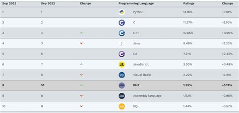 Tiobe Index For January 2024 Top 10 Most Popular Programming Languages