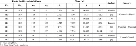 Frequency Parameter Fm For Linear Vibration Download Table