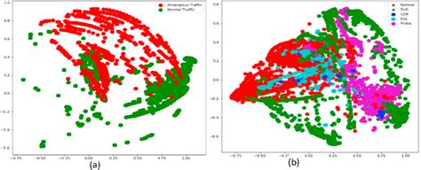 Representations Of The Csic 2010 A And Nsl Kdd B Datasets Download Scientific Diagram