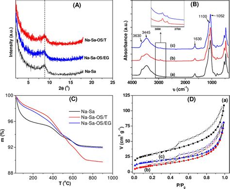 A X Ray Patterns Of The Clay Mineral At Different Stages Of The