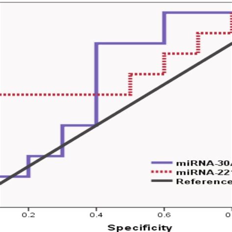 Roc Curve Of Mirna Biomarkers For The Diagnosis Of Nsclc Download