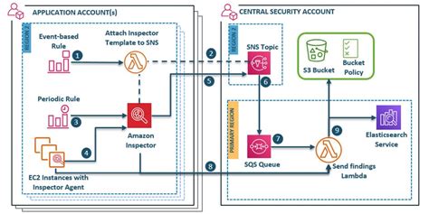 Use Case Kinesis Data Streams Vs Kinesis Data Firehose By Nazreen Mohamad Aws Architech
