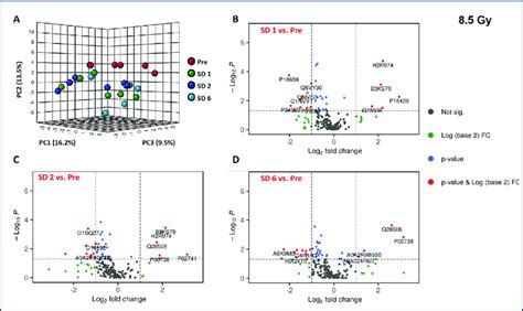 Multivariate Analyses Show Robust Alterations In Proteomic Profiles Download Scientific Diagram
