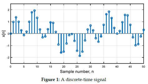 Solved The Theory Behind Sampling Where An Incoming Analogue Chegg Com