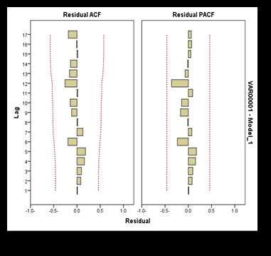 ACF PACF For Residual Download Scientific Diagram