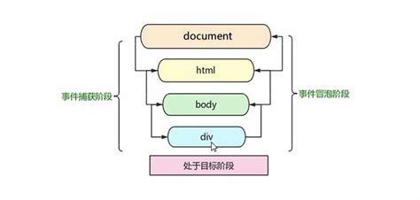【web Api Dom06】dom事件流 Csdn博客