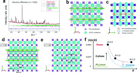 Ionic Ordering And Transport In Li X Na 1 5−x Vopo 4 F 0 5 A Neutron Download Scientific