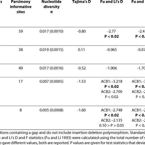 Analyses Of Polymorphism With Tests Of Selection Download Table