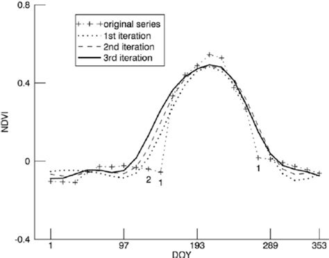 The Iteration Process Of Reconstruction Of The Ndvi Series Using Hants Download Scientific