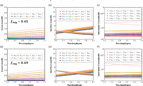 Figure 1 From Ultra Broadband Compact Arbitrary Ratio Multimode Power Splitter Based On Tilted