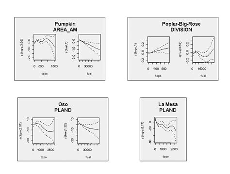 5 Example Smooth Plots Illustrating The Variation In Model Complexity