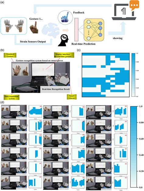 Smart Gloves For Real Time Gesture Recognition Feedback A Diagram Of Download Scientific