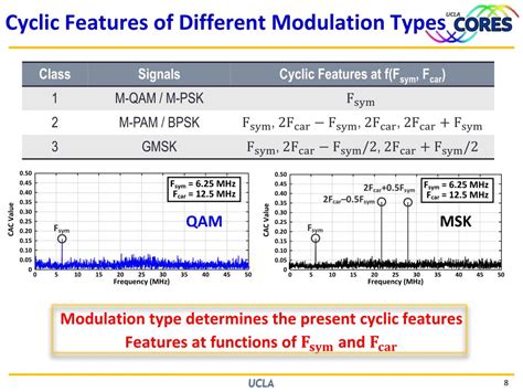 Ppt Wideband Cyclostationary Spectrum Sensing And Modulation Classification Powerpoint