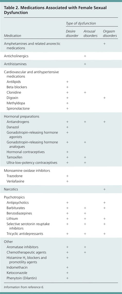 Sexual Dysfunction In Women A Practical Approach AAFP