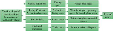 Village Public Space Classification System Download Scientific Diagram