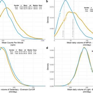 Density Plot Of Each Activity Measure With Each Line Representing A Download Scientific Diagram